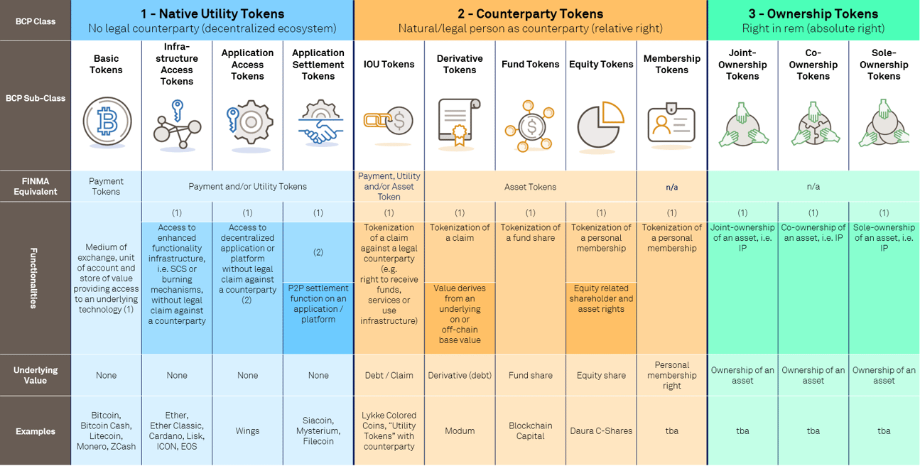 Bcp Framework For Assessment Of Crypto Tokens